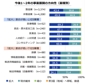 【2022/2023年JETRO調査比較】海外進出企業の状況や今後は？業種は非製造業、国はインドで拡大傾向の結果に / 海外進出