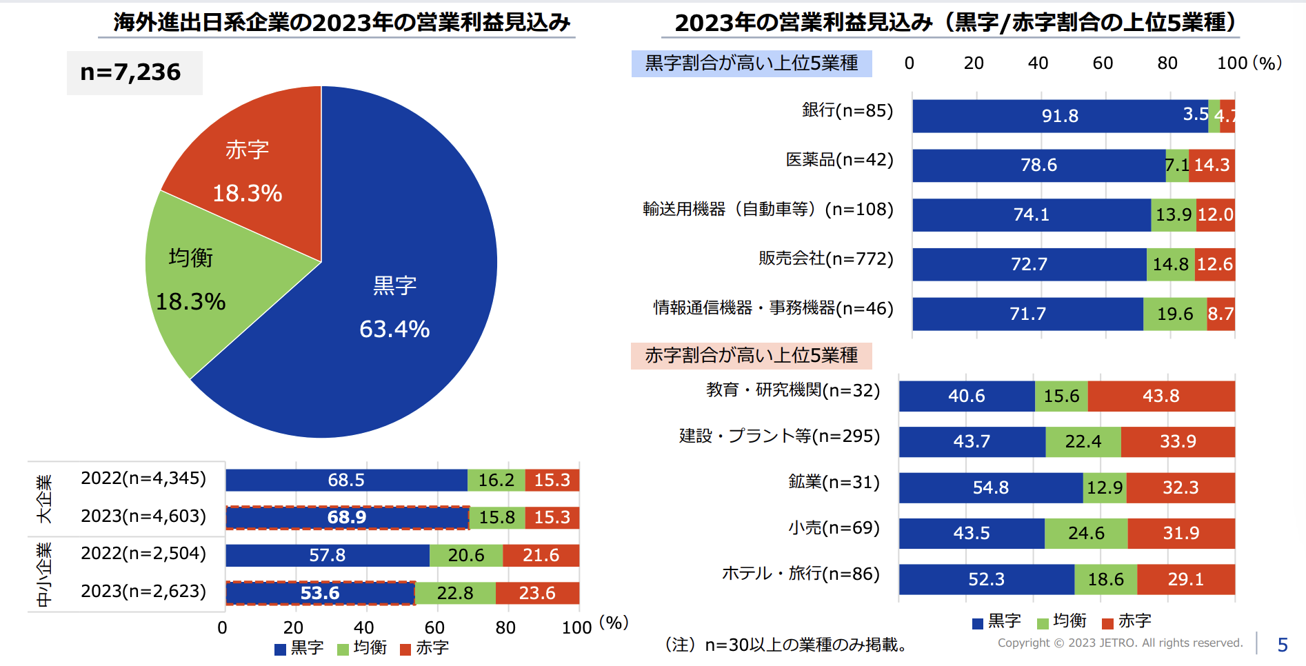 【2022/2023年JETRO調査比較】海外進出企業の状況や今後は？業種は非製造業、国はインドで拡大傾向の結果に / 海外進出